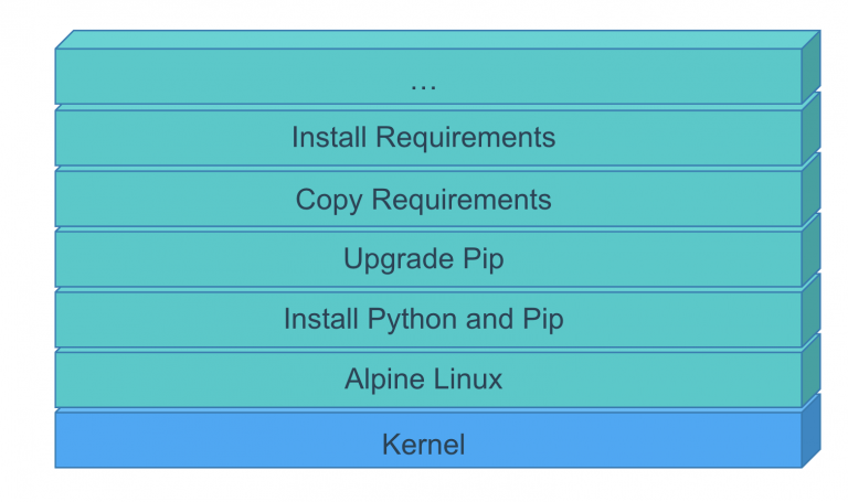 Understanding Docker Build Cache - Collabnix