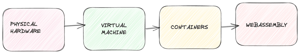 What Is Webassembly And How It Is Different From Javascript Collabnix