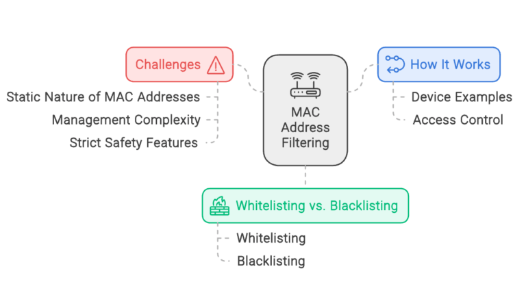 What Is MAC Address Filtering and How It Works? - Collabnix