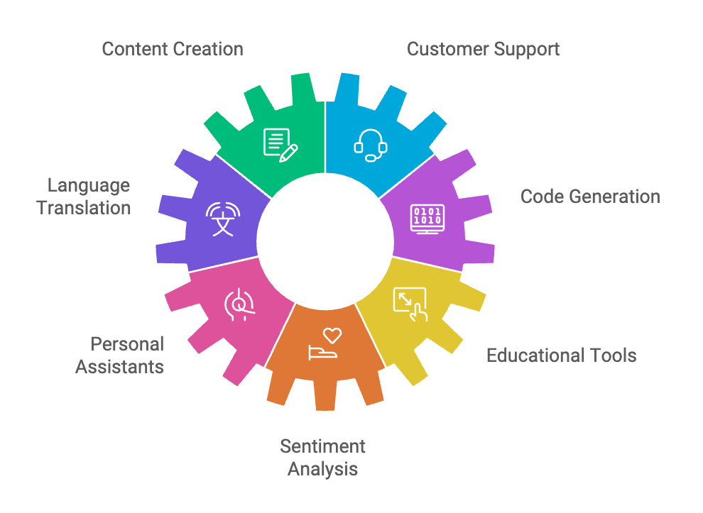 7 Large Language Model (LLM) Use Cases and Applications: How AI is ...