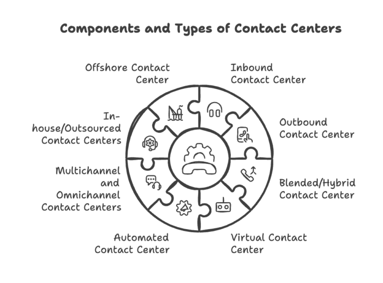 Contact Centers: Definition, Types, and KPIs - Collabnix