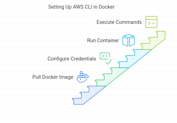 How to Run AWS CLI in Docker - Collabnix How to Run AWS CLI in Docker - Collabnix