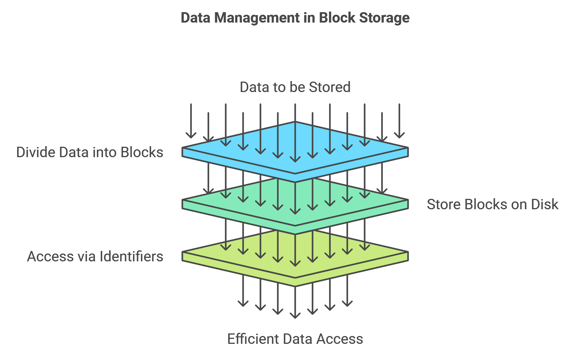 Introduction to Block Storage - Collabnix