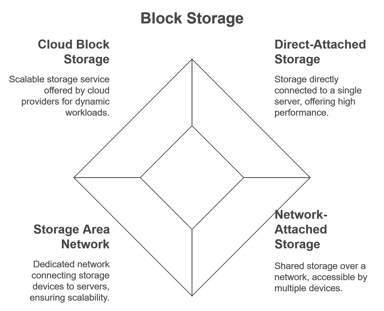 Introduction to Block Storage - Collabnix