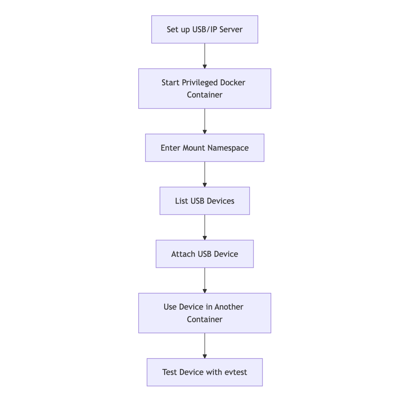 Integrating USB/IP into Docker Desktop is Now Possible - Collabnix