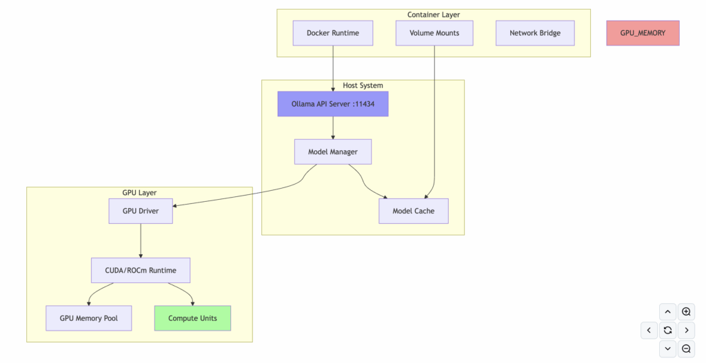 Ollama GPU Acceleration: Ultimate Guide for AI