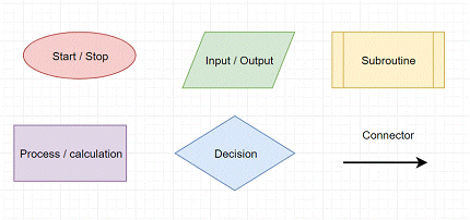 Flowcharts for GCSE Computer Science - Compucademy