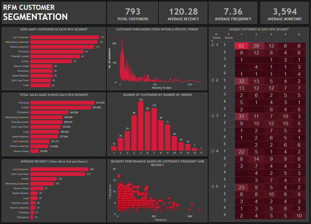 RFM segmentation-Power Bi – Avada Resume