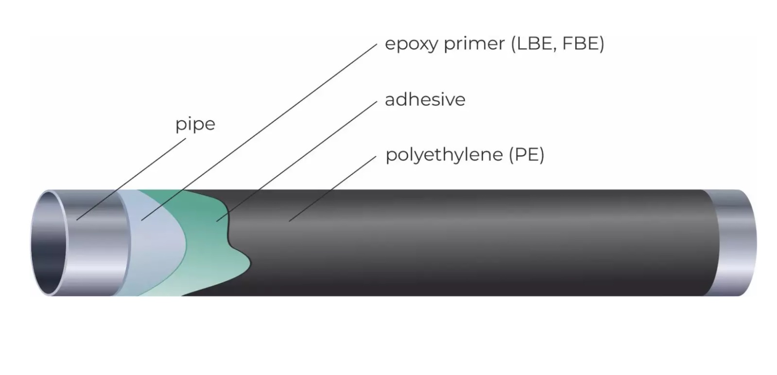 Steel pipe coating - Elpolymer , Global skills