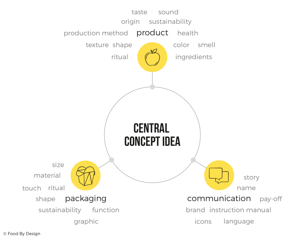 Brand development for food start-ups - Food by Design