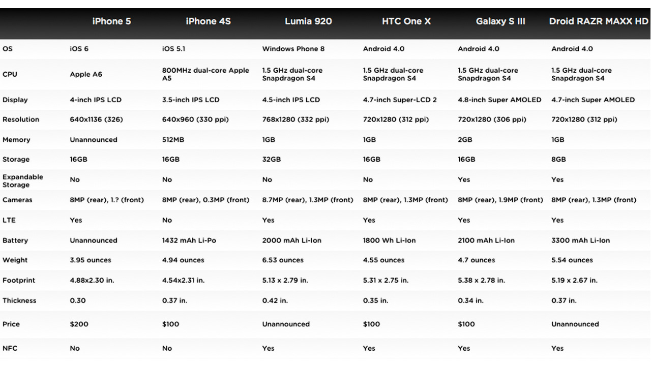 The new Apple Iphone 5