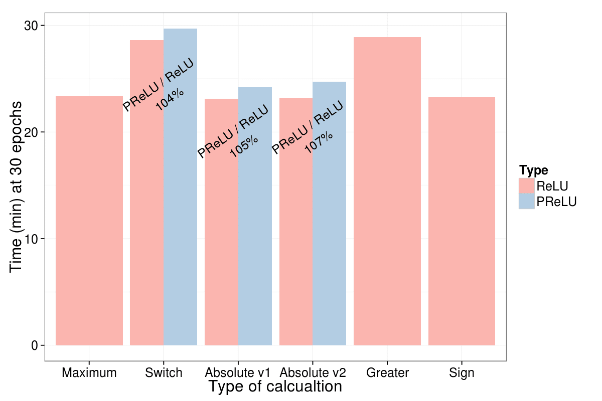 Benchmarking ReLU and PReLU using MNIST and Theano | G-Forge