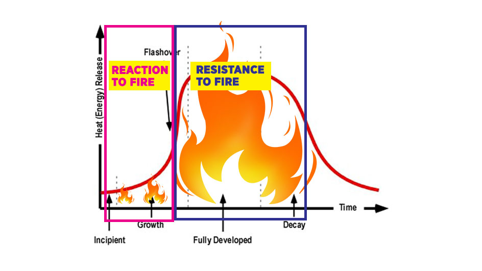What Exactly is a Fire Reaction? - Products - Globe Panels
