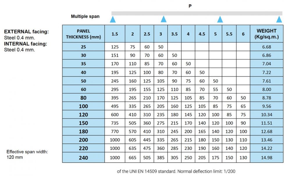 Loading Tables | Insulated Wall Panel