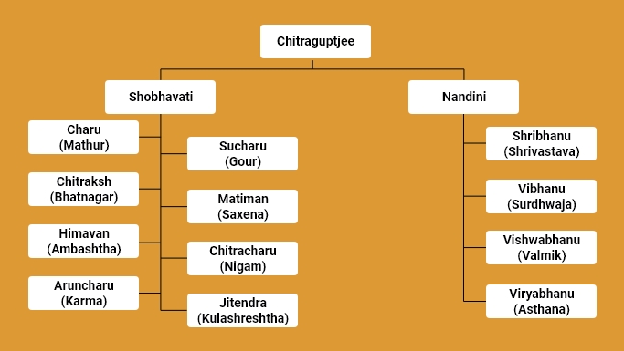kayasthas – karnatakakayastasamaj