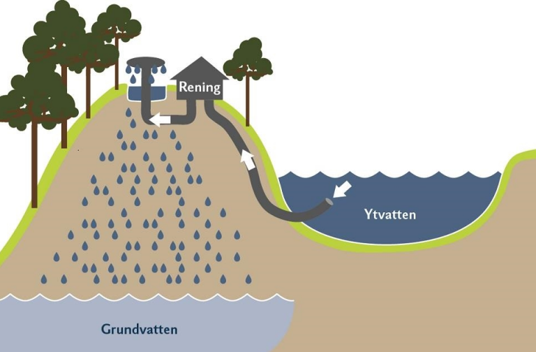Rena dricksvatten – Ugglans Kemi