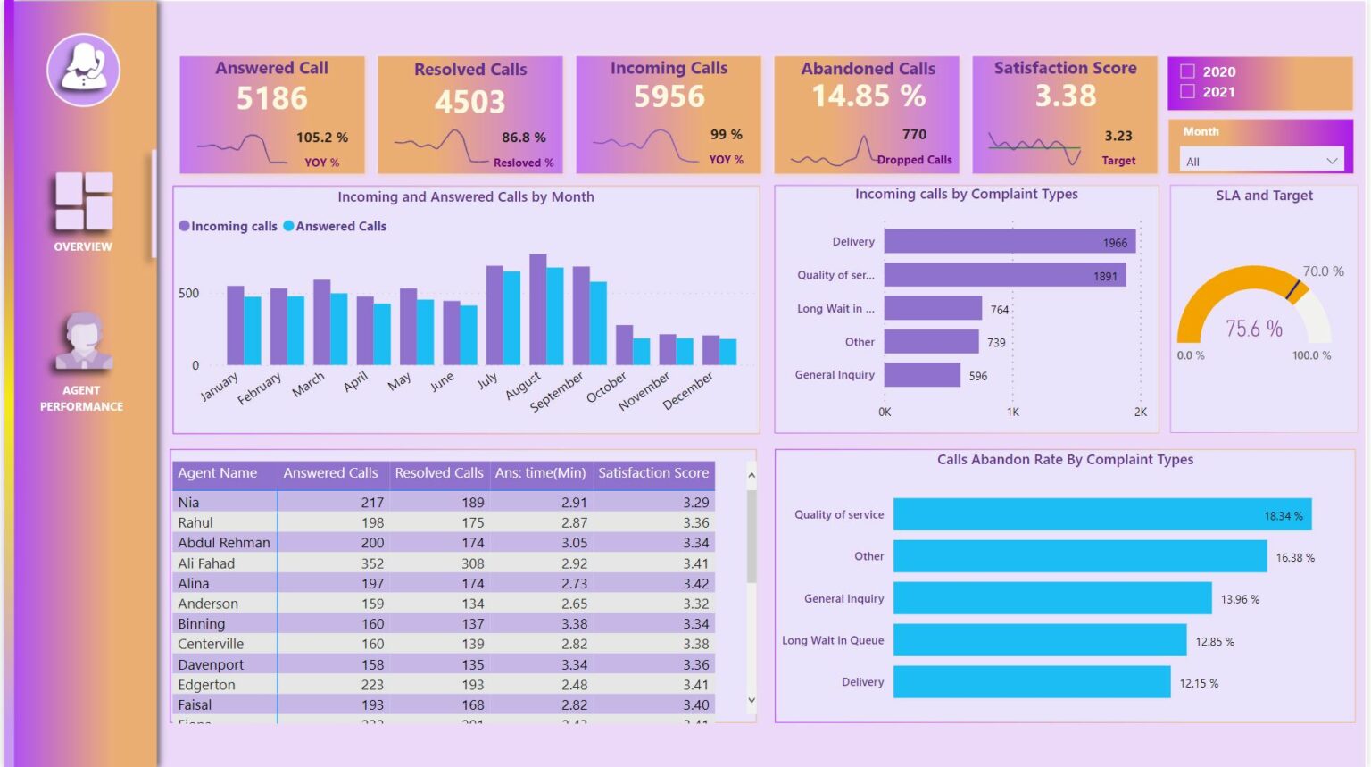 Call Center Dashboard – kmsbi