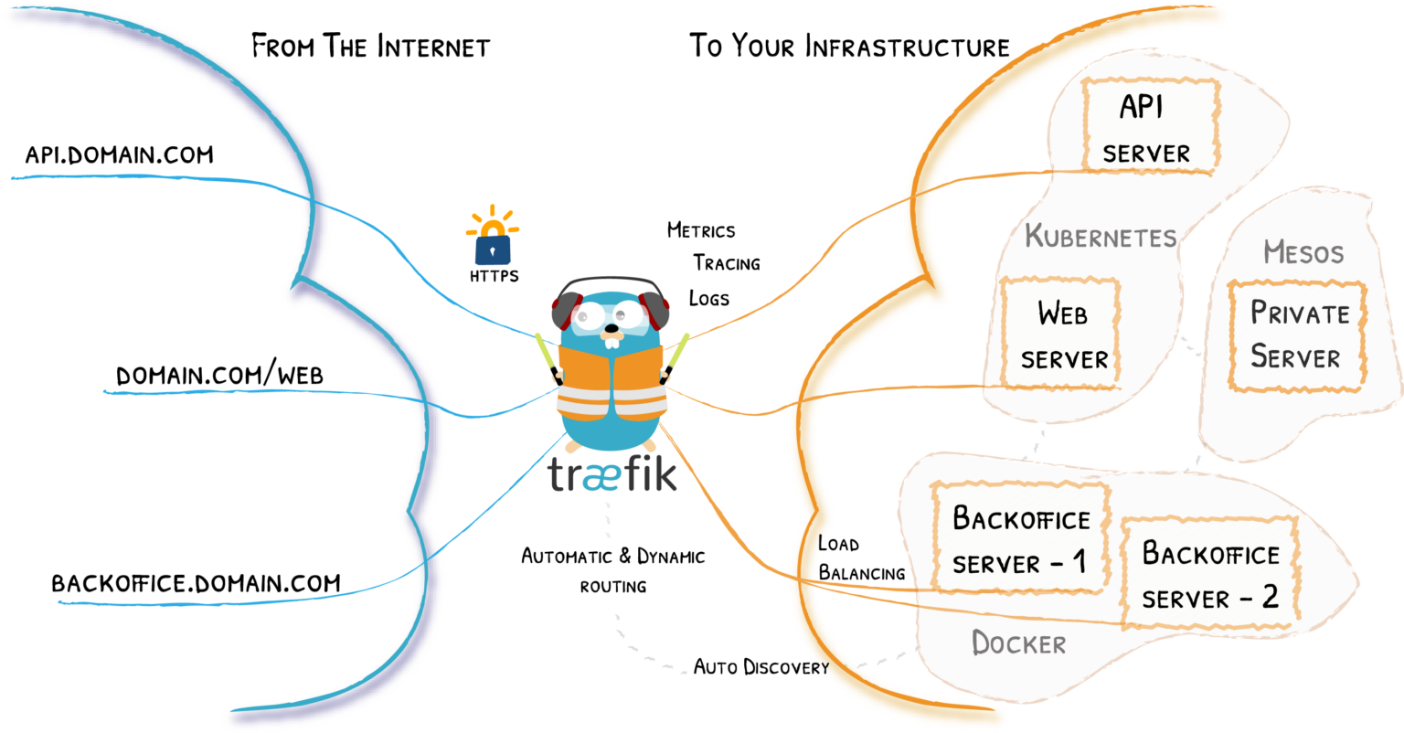 Using Traefik v2 as a Reverse Proxy for Kubernetes: A Step-by-Step ...