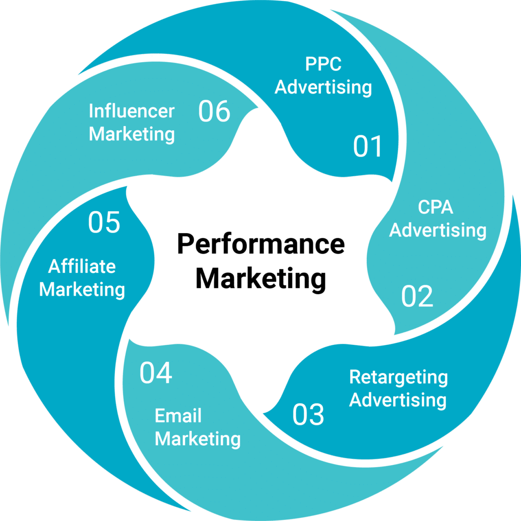 Performance Marketing Explained - larsbjorn.com