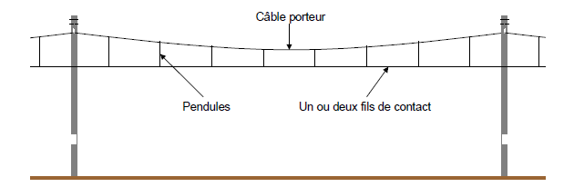 Caténaire - Définition - Le Dico ferroviaire de Mediarail.be