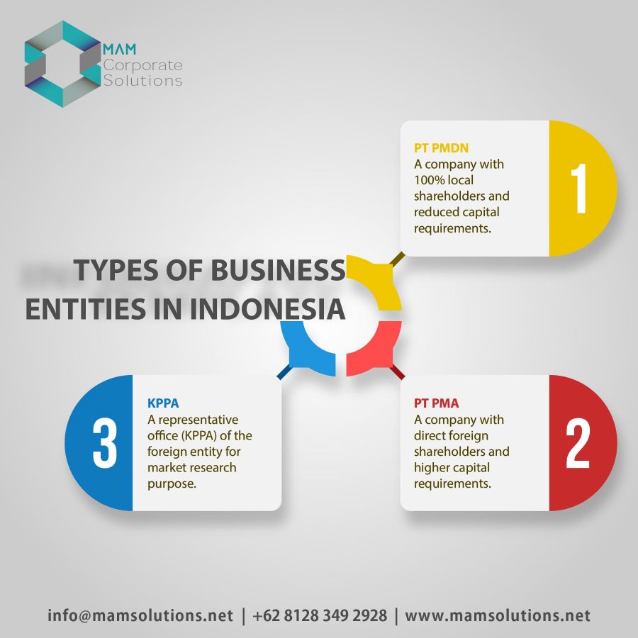 The Ultimate Guide to Company Registration in Indonesia: Everything You ...