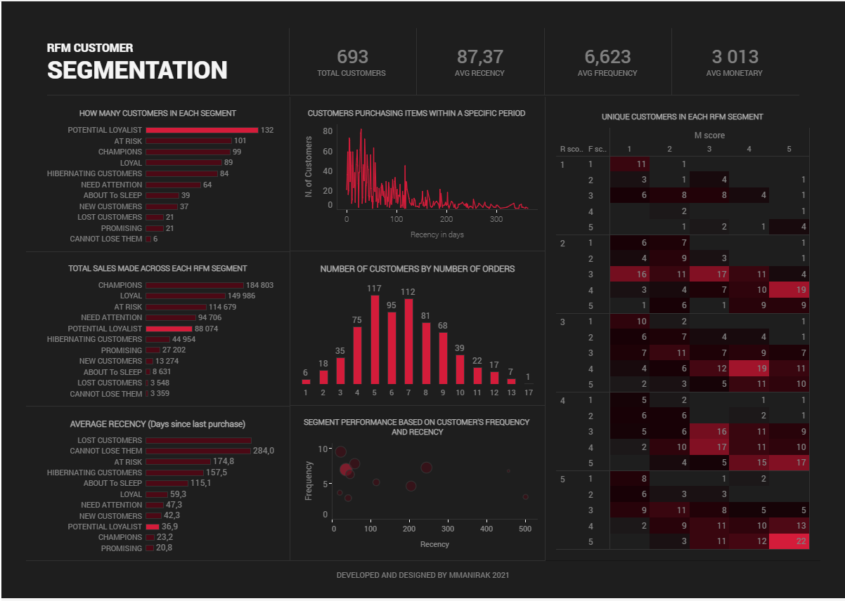 RFM segmentation – Manirak Consulting