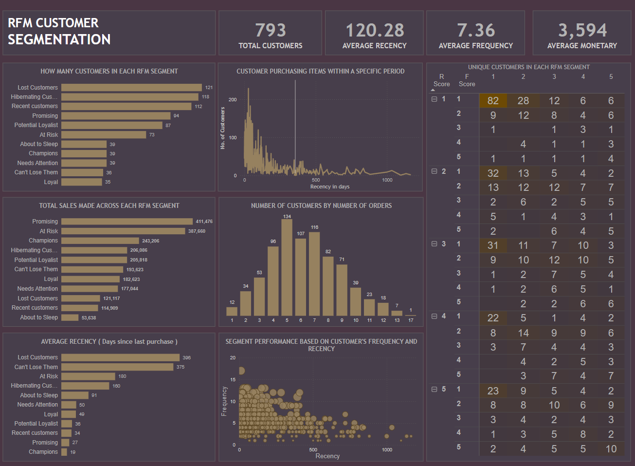 RFM segmentation-Power Bi – Manirak Consulting