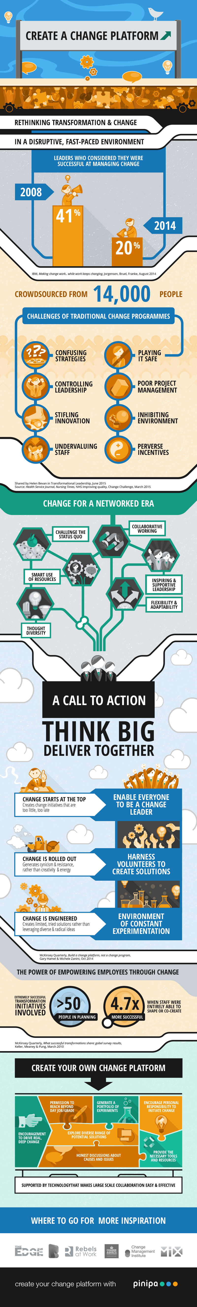 Infographic: Create a change platform - Creative Change Management ...