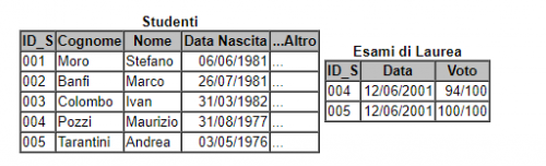 Relazioni Tra Tabelle SQL - Programming Academy