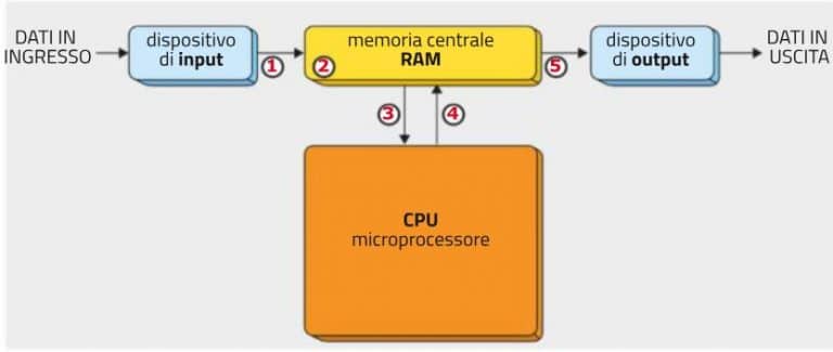 Architettura di Von Neumann e Harvard - Informatica Per Scuole ...