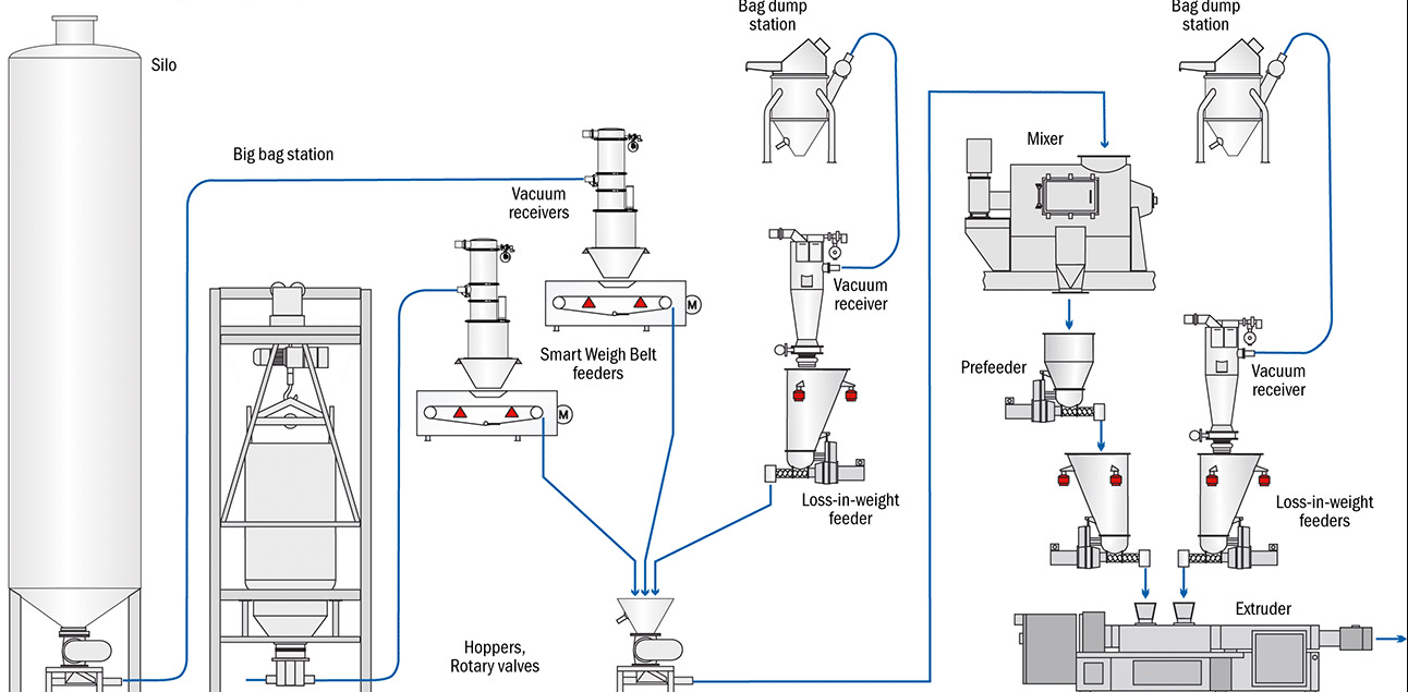 Simple Vacuum Conveying Solutions For Safe Powder Dosing