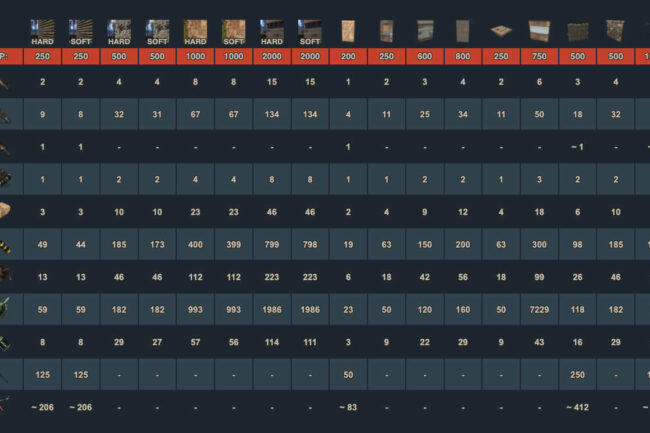Rust Raid Chart *Updated 2023* - Rusttips | #1 Resource for Aim ...