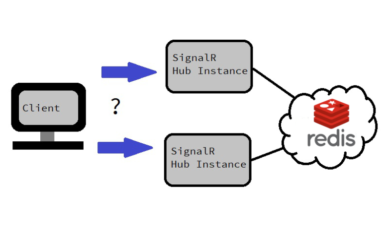 How To Scale Out A Signalr Back End By Using Redis Scientific Programmer