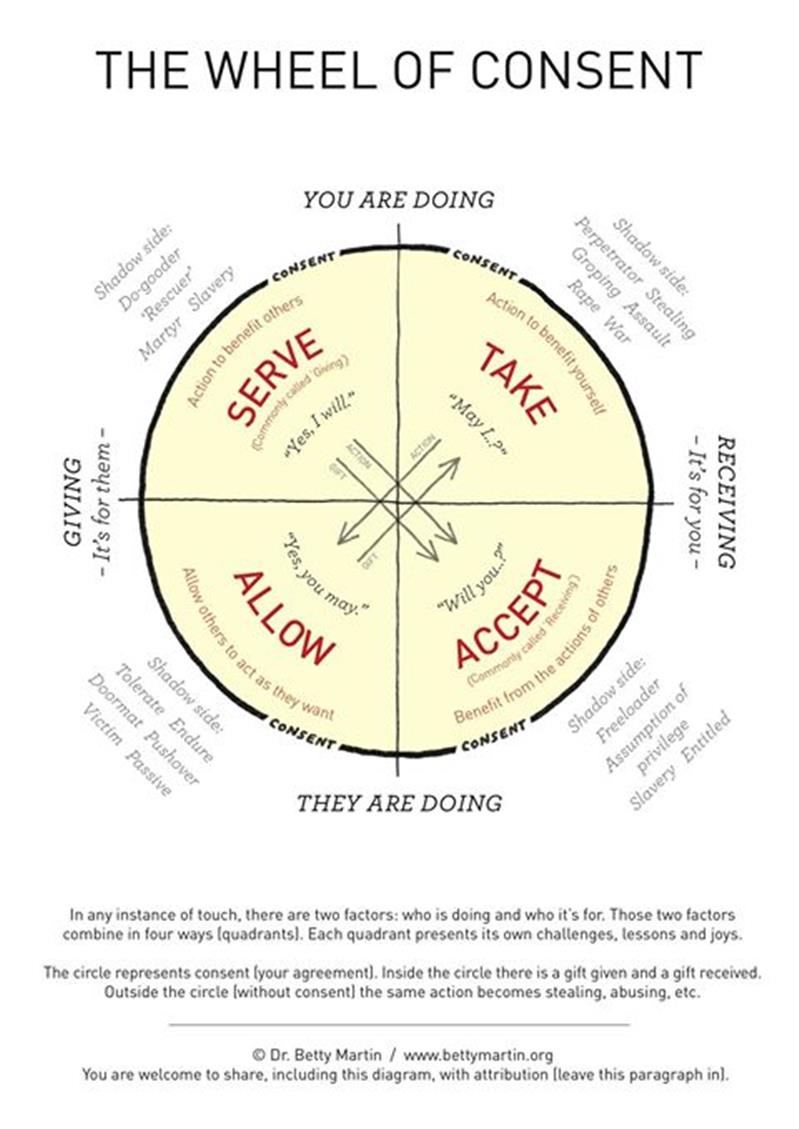 Wheel of Consent - så nærkontakt føles trygt og sjovt! - Sexolog Signe ...