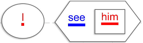 Orange: Level 1 – Noun Phrases – SHAPE CODING™ System
