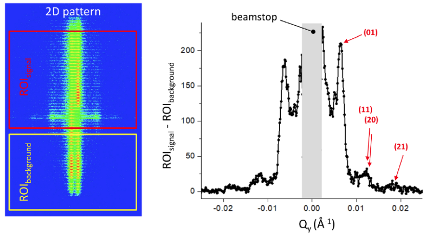 GISANS studies using fan shaped beams - SNSS