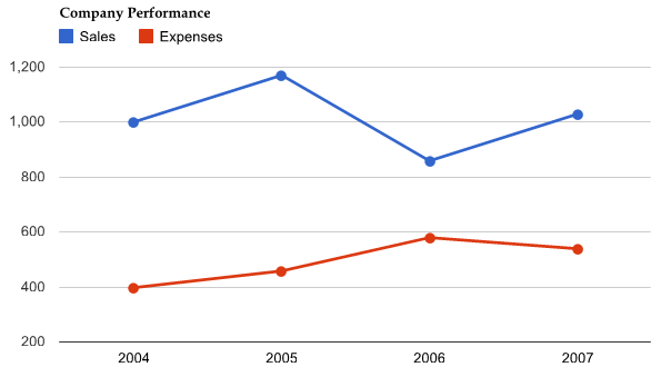 LineChart – SharePoint JavaScripts