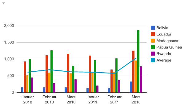 Interactive Charts using Google Visualization API: Examples ...