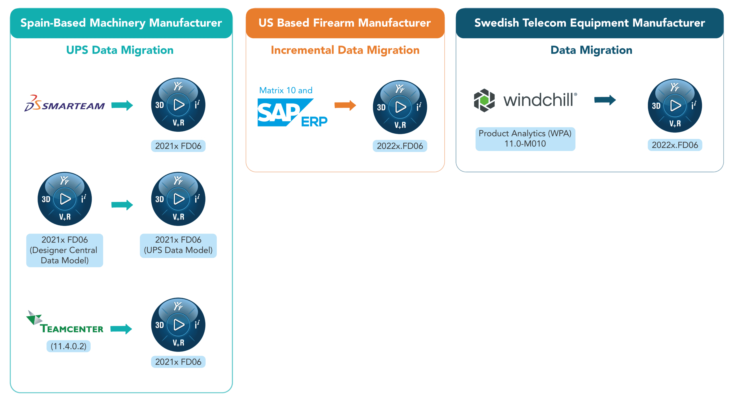 3DEXPERIENCE UPS Data Migration – SteepGraph