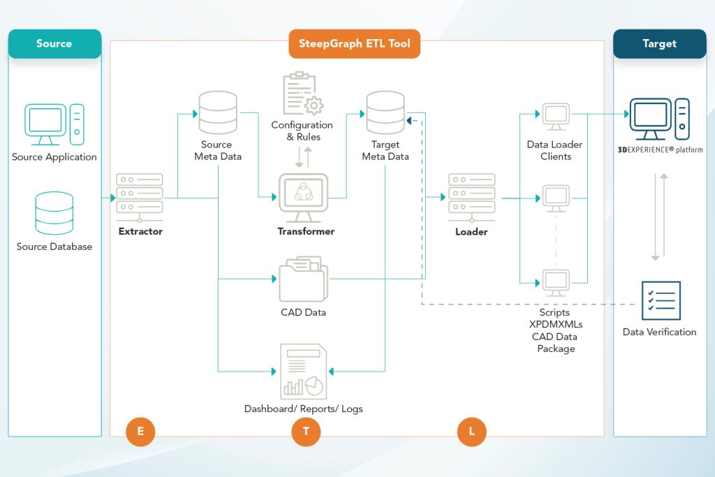 3DEXPERIENCE UPS Data Migration – SteepGraph