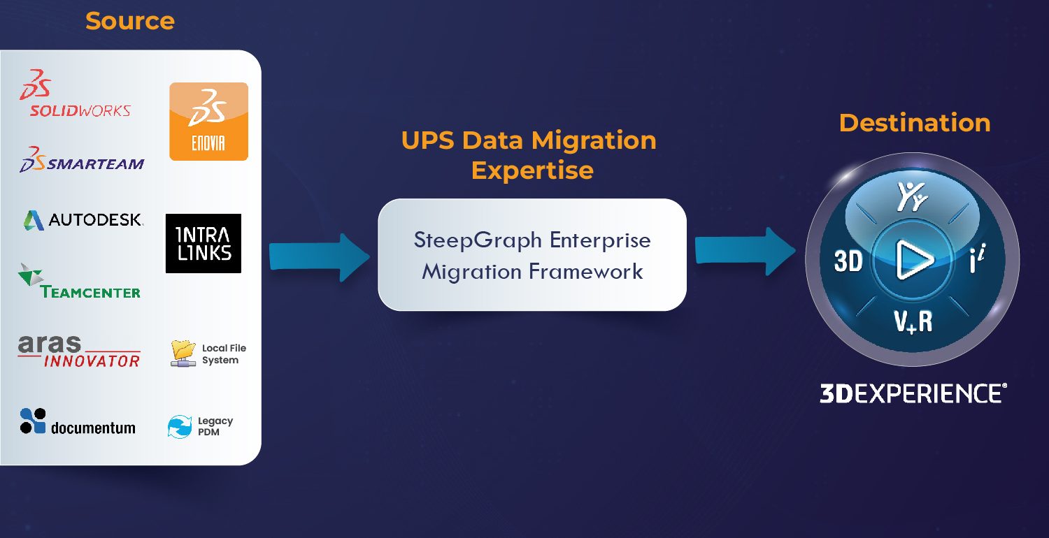 3DEXPERIENCE UPS Data Migration - SteepGraph