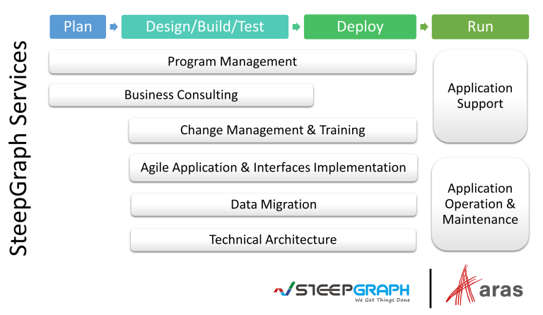 Aras Implementation, Migration & Support Project – SteepGraph
