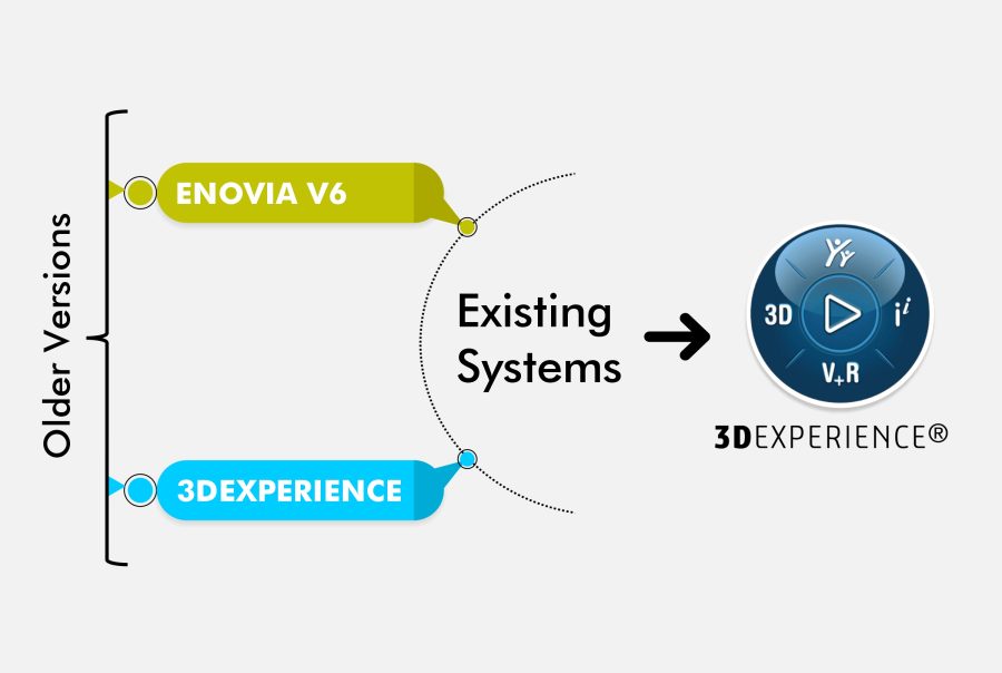 3DEXPERIENEC Upgrade Services - SteepGraph