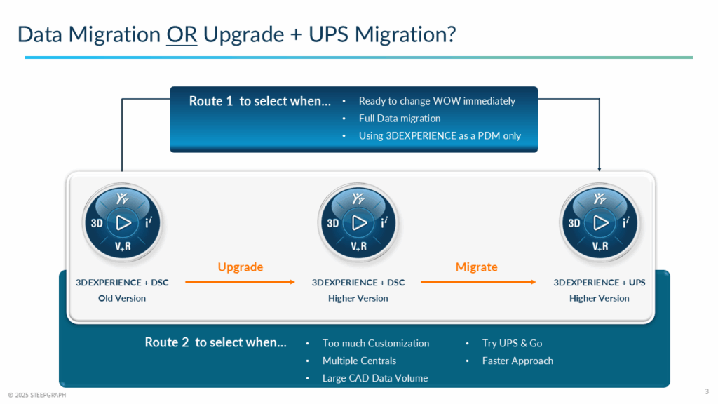 Simplifying 3DEXPERIENCE UPS Migration for Engineering Team – SteepGraph