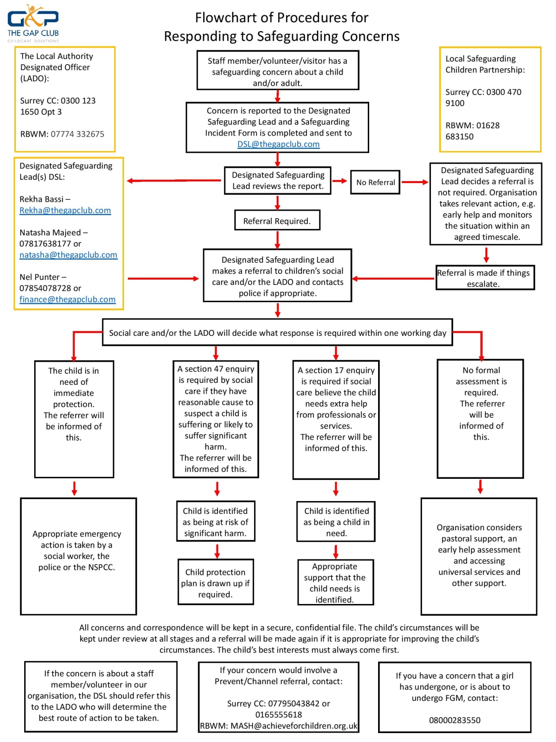TGC Safeguarding Flowchart – June 2022-page-001 | The Gap Club