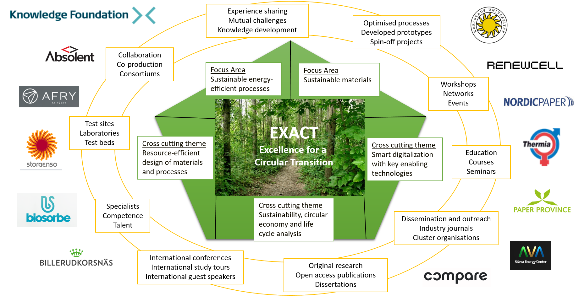 EXACT – Excellence in Advancing for a Circular Transition - Treesearch