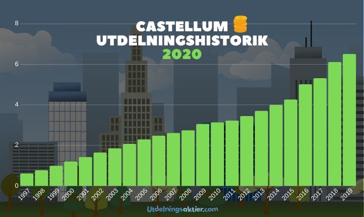 Castellum utdelning & utdelningshistorik (2022) - Utdelningsaktier.com