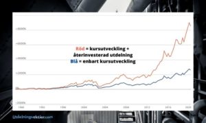 Investor utdelning & utdelningshistorik (2024) - Utdelningsaktier.com