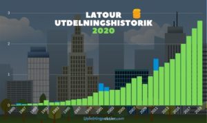 Latour utdelning & innehav (2024) - Utdelningsaktier.com