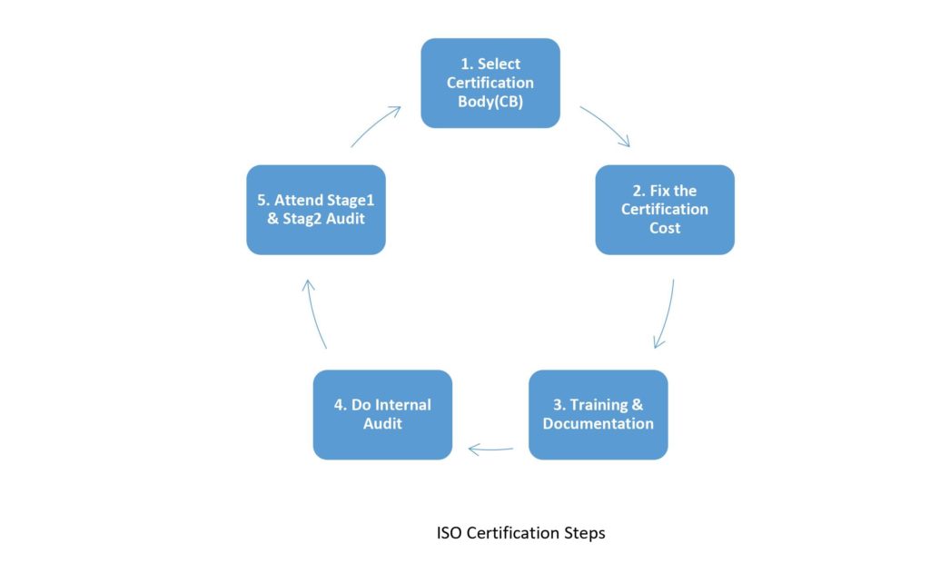 How to Get ISO Certification - Advanced Assessment Services
